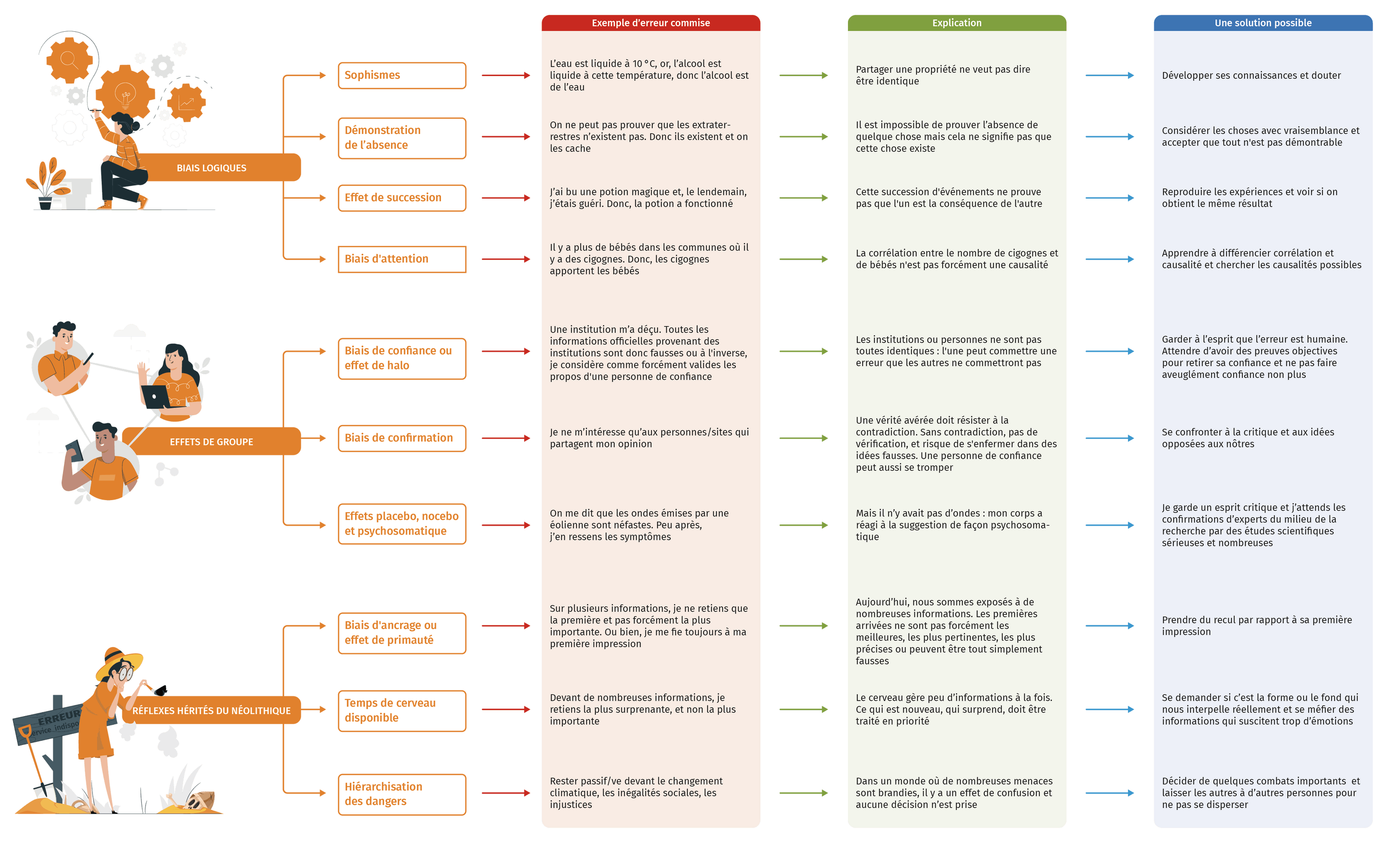 Identifier les différents biais cognitifs - Exclusivité numérique ...