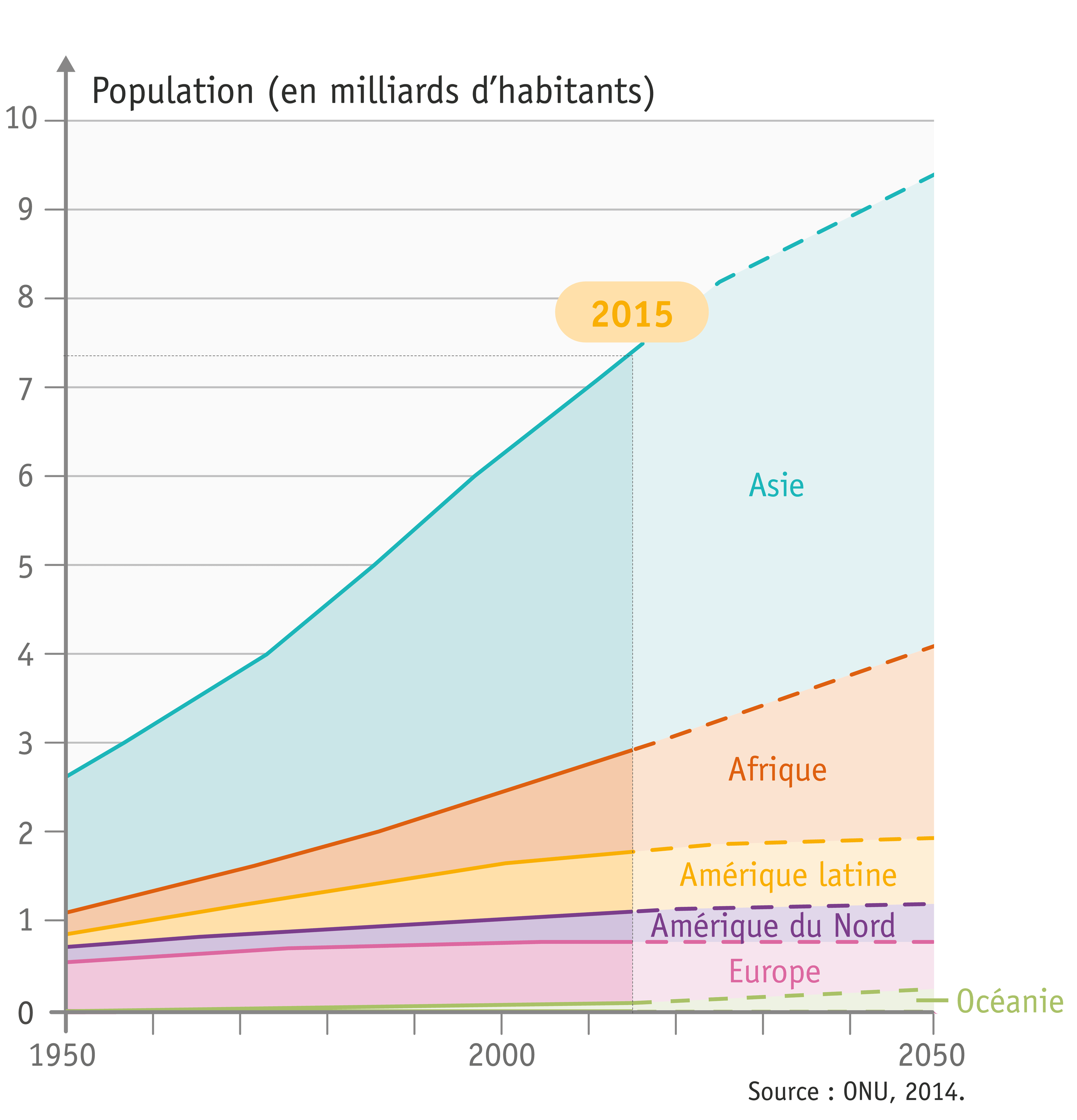 Croissance démographique et développement | Lelivrescolaire.fr