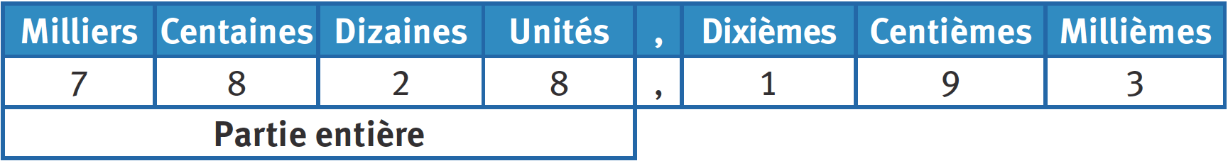 1. Les différentes facettes des nombres décimaux | Lelivrescolaire.fr