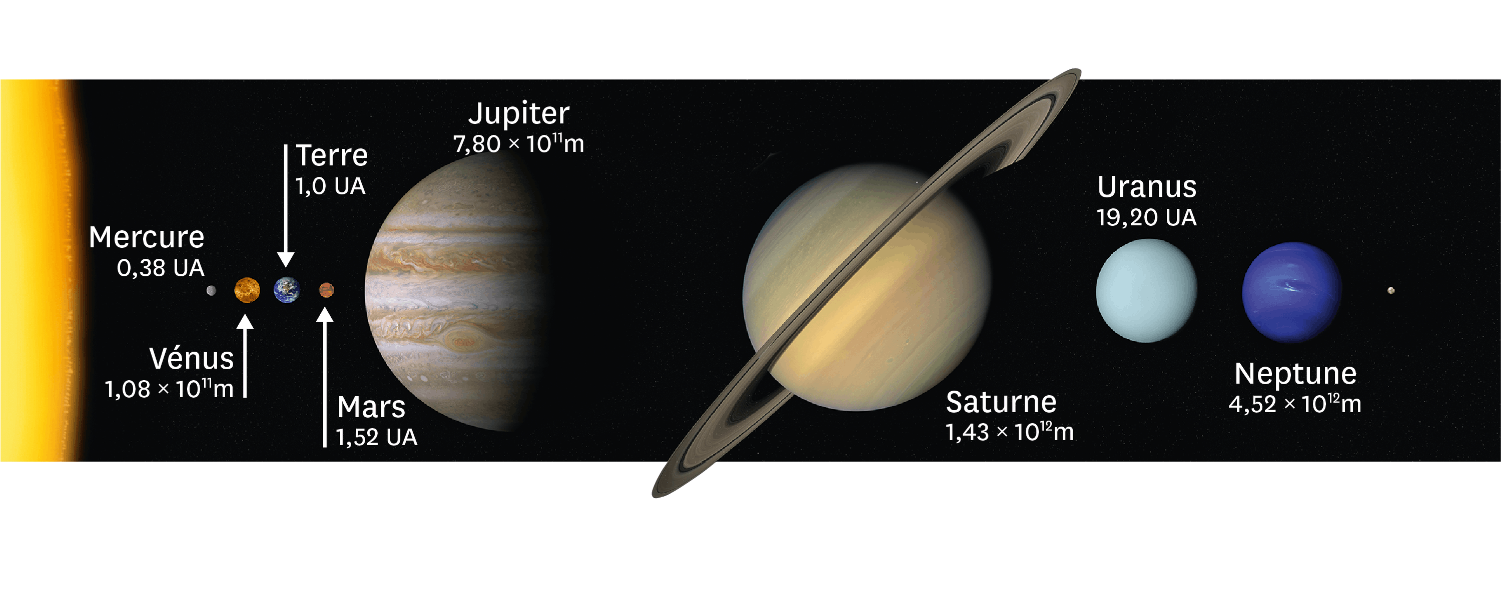 Géantes gazeuses loin du Soleil... Pourquoi ? | Lelivrescolaire.fr