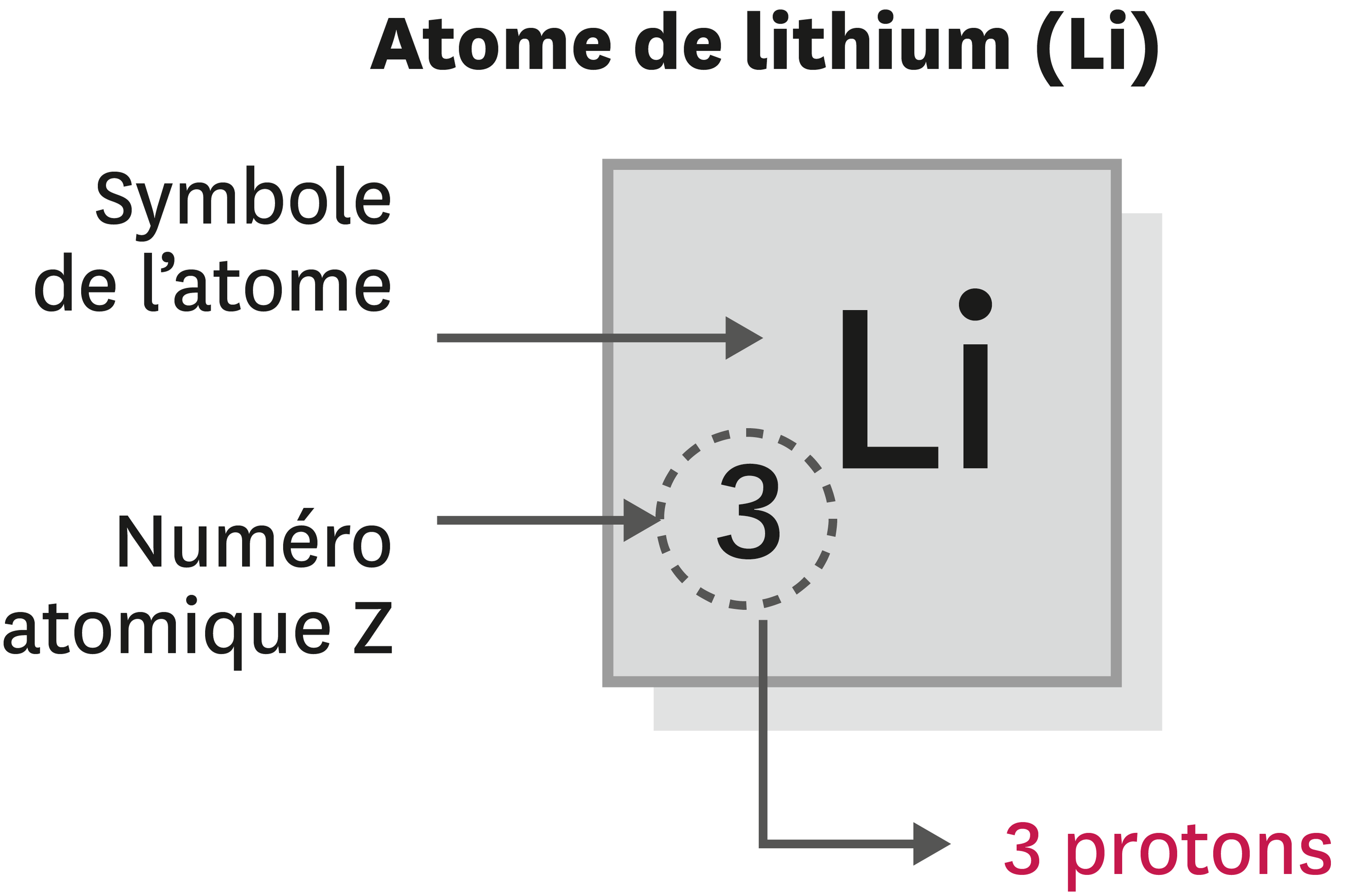 La constitution des atomes | Lelivrescolaire.fr
