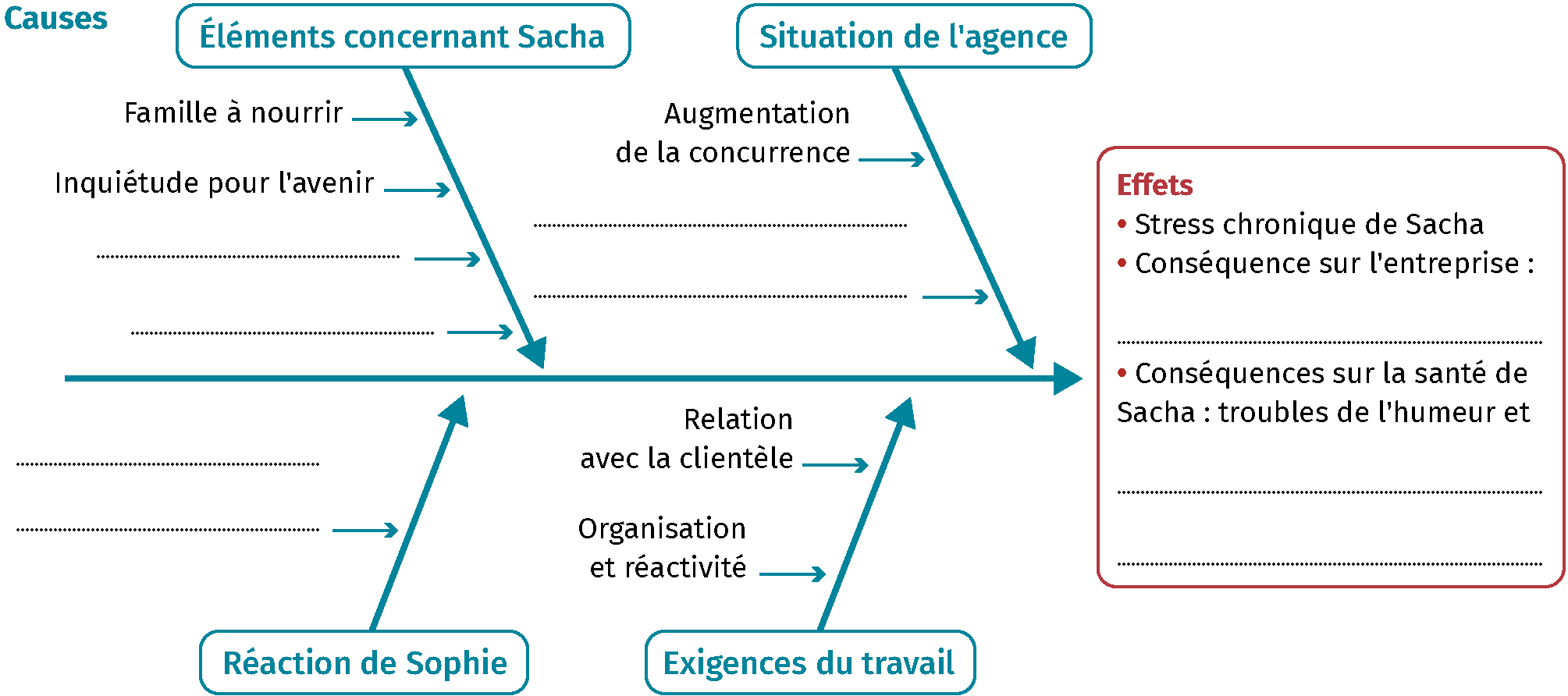Les facteurs de risques psychosociaux (RPS) et leurs conséquences ...