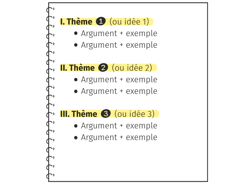 Rédiger une argumentation : choisir un plan | Lelivrescolaire.fr