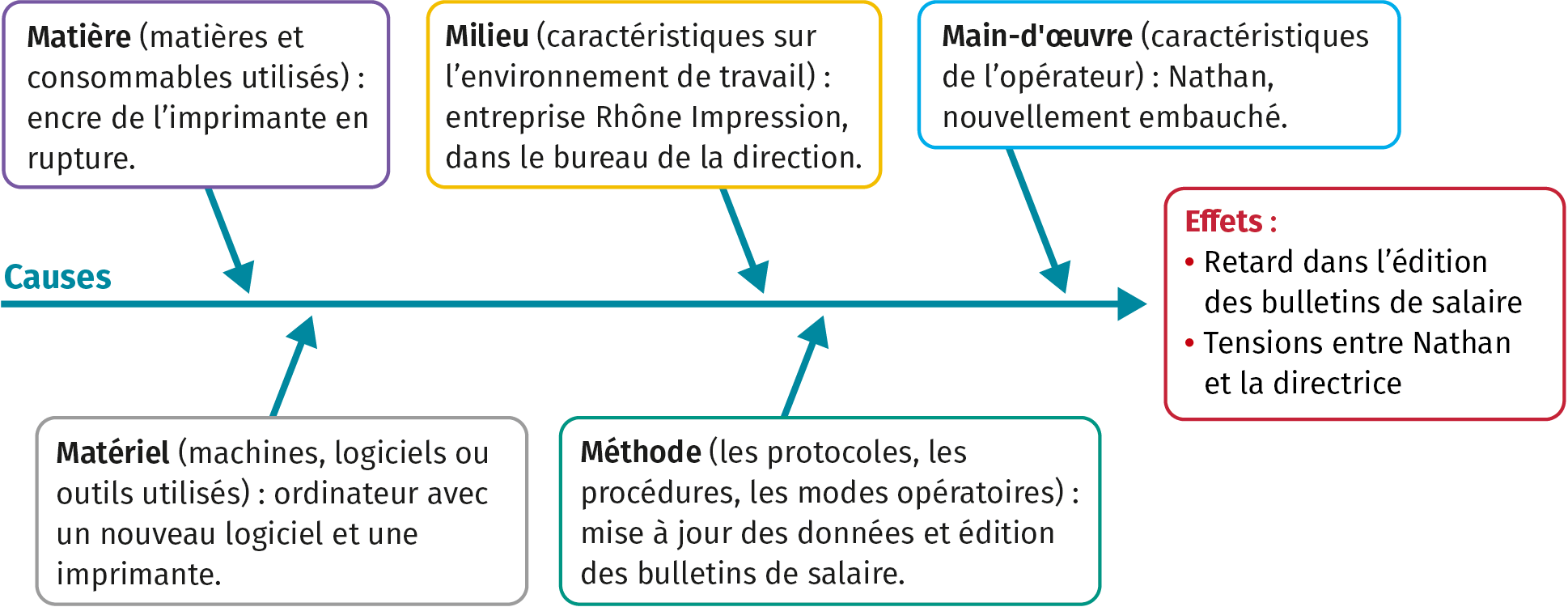 Le Diagramme Causes effet s Et La M thode Des 5M Lelivrescolaire fr Le Diagramme Causes effet s Et La M thode Des 5M Lelivrescolaire fr