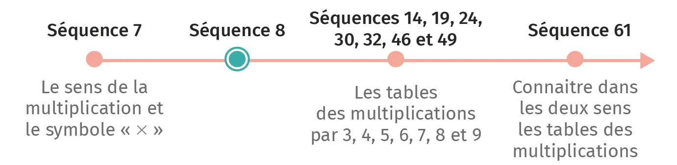 8. La table des multiplications par 2 | Lelivrescolaire.fr