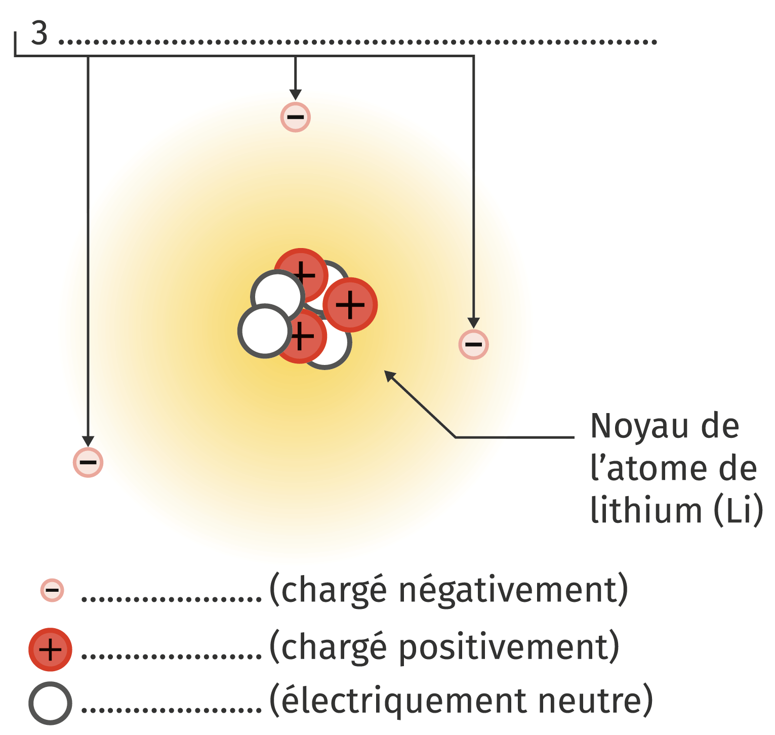 Le noyau de l'atome | Lelivrescolaire.fr