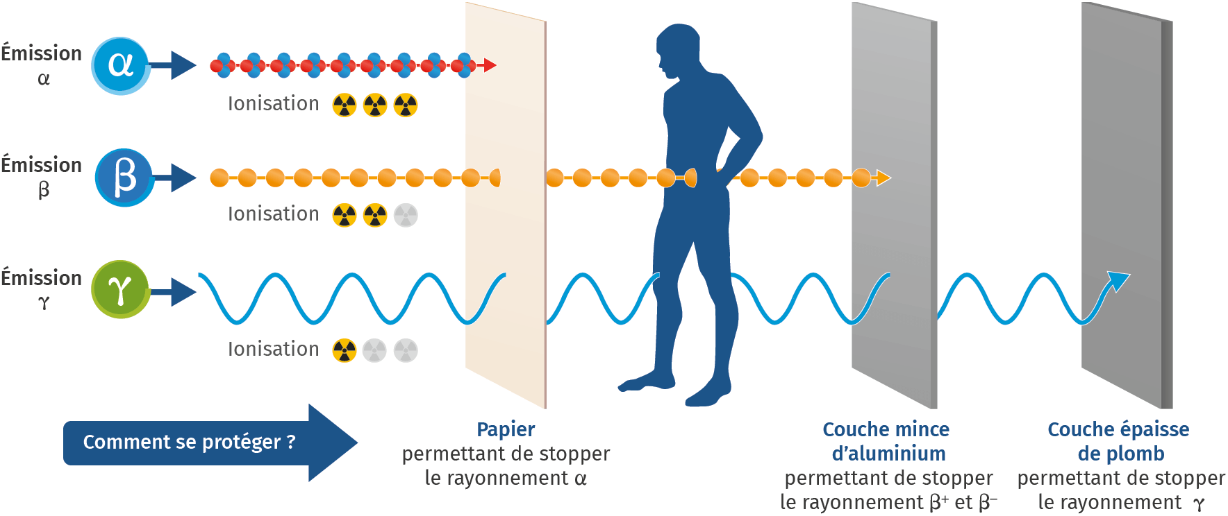 Radioactivité médicale | Lelivrescolaire.fr
