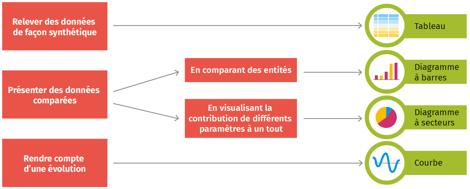 Présenter des résultats | Lelivrescolaire.fr