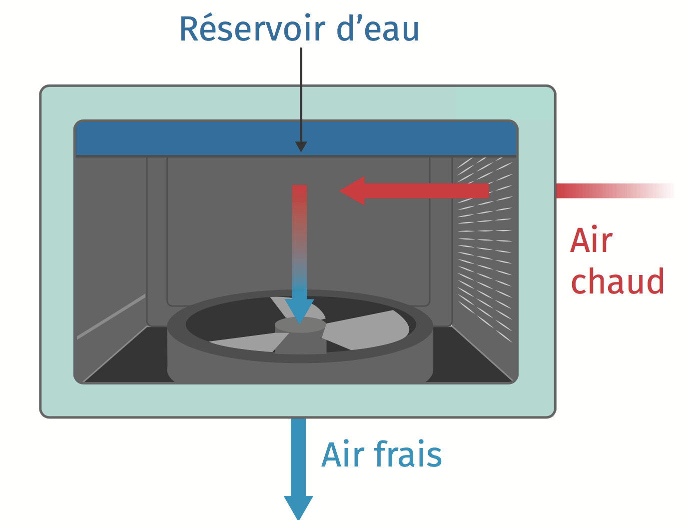 Refroidir ou réchauffer... | Lelivrescolaire.fr