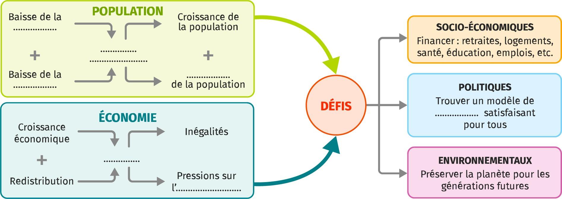 Territoires, populations et développement | Lelivrescolaire.fr