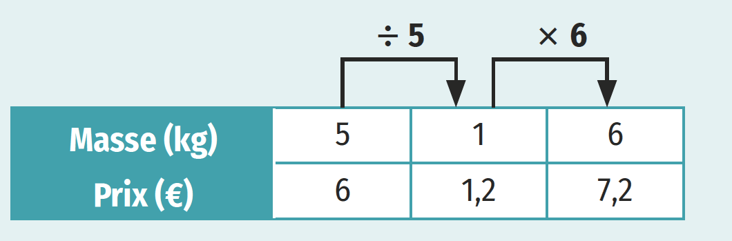 Proportionnalité et statistiques | Lelivrescolaire.fr