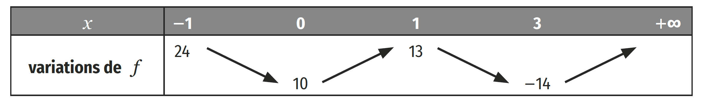 1. Notion de variations | Lelivrescolaire.fr