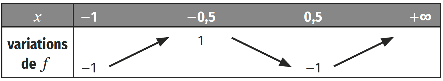 1. Notion de variations | Lelivrescolaire.fr