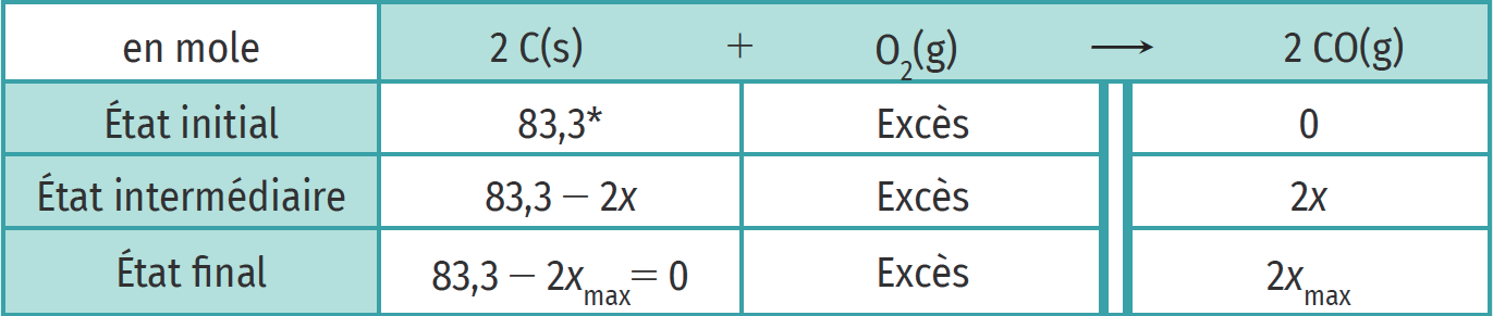 Le tableau d 'avancement en Première S - Aix - Marseille