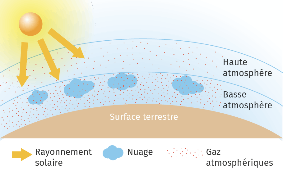 Le bilan radiatif de la Terre et les acteurs en jeu | Lelivrescolaire.fr