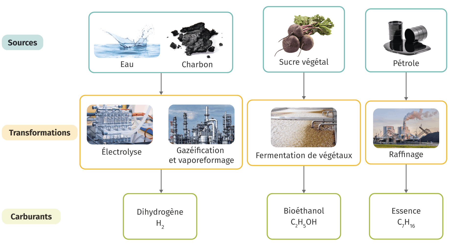 Le dihydrogène H2, un carburant vert ? | Lelivrescolaire.fr