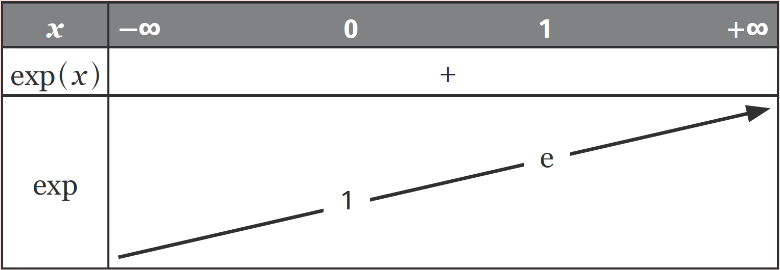 2. Étude de la fonction exponentielle | Lelivrescolaire.fr