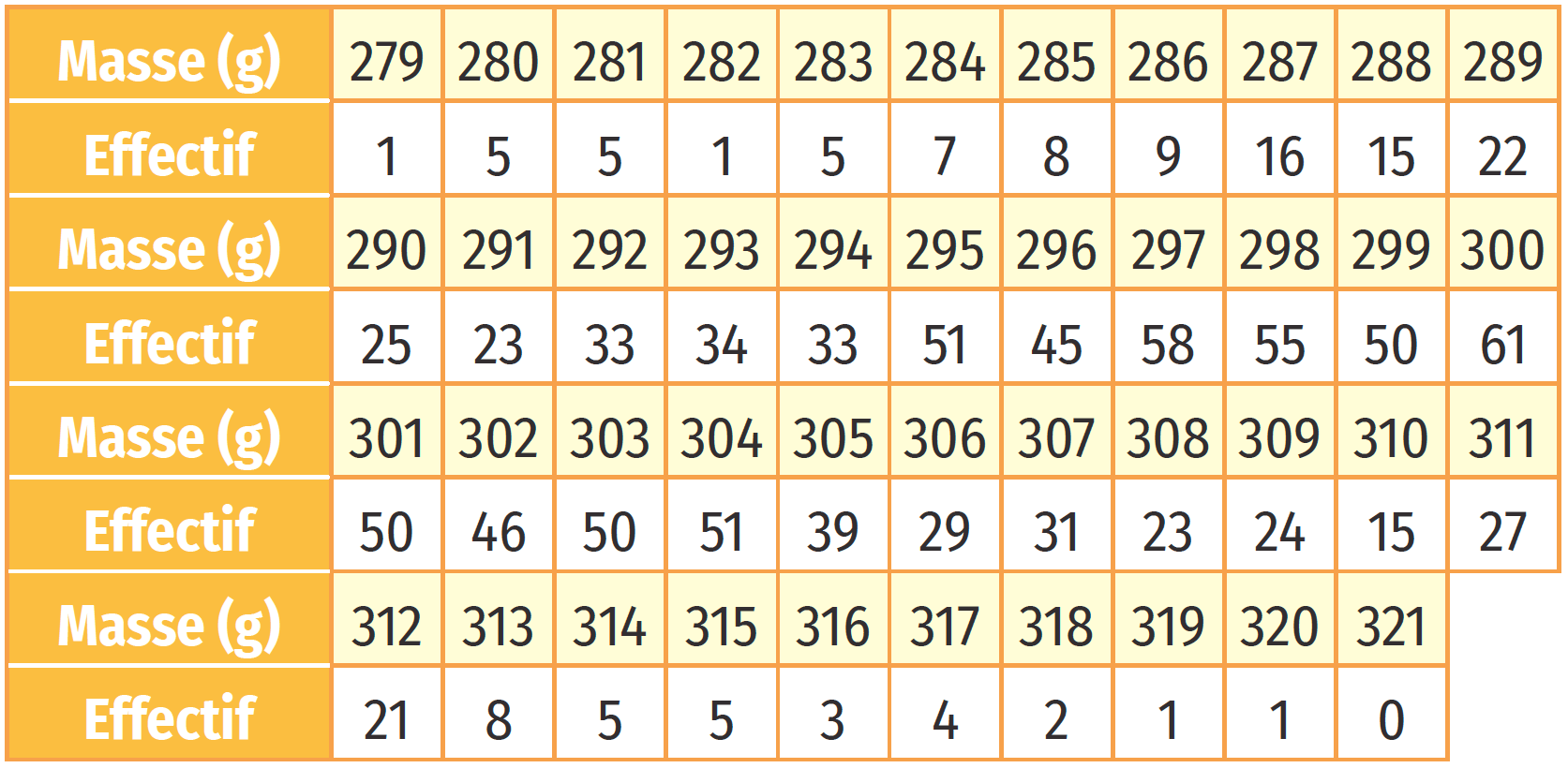 1. Médiane et écart interquartile | Lelivrescolaire.fr
