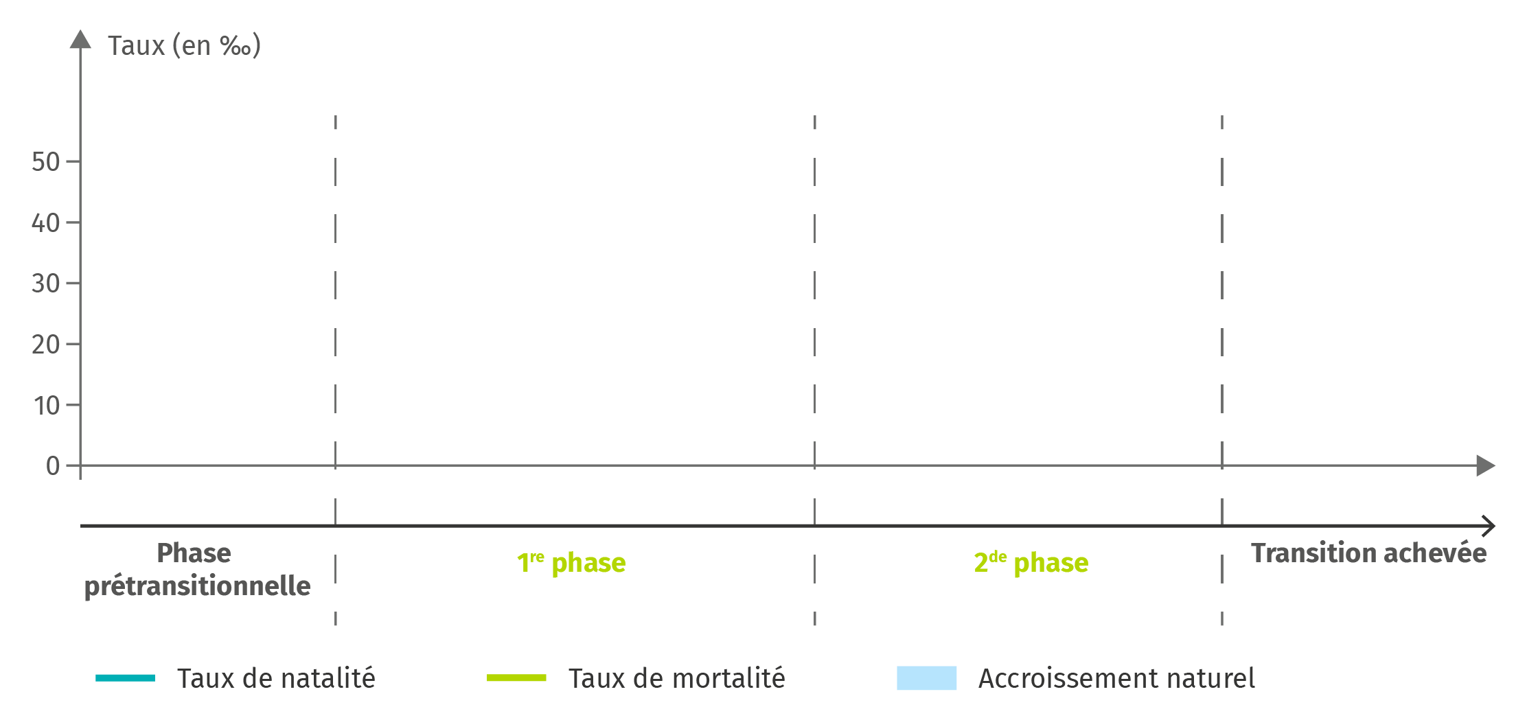 Des trajectoires démographiques différenciées | Lelivrescolaire.fr